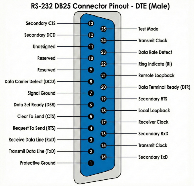 UART vs RS-232: Understanding the Differences | DMC, Inc.